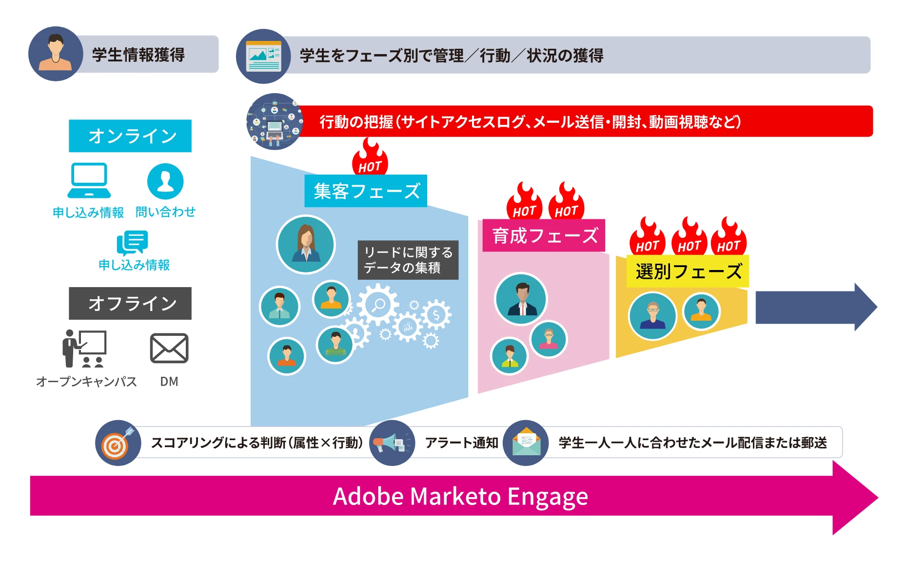 Adobe Marketo Engage | Adobe製品 | 加賀ソルネットEMカンパニー